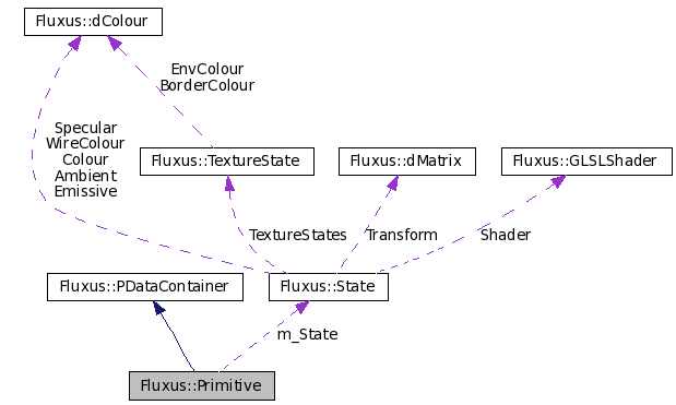The Fluxus Renderer (libfluxus): Fluxus::Primitive Class Reference